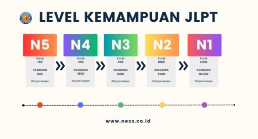 NEXS Academy | Intermediate N2 | Kelas Persiapan JLPT N2
